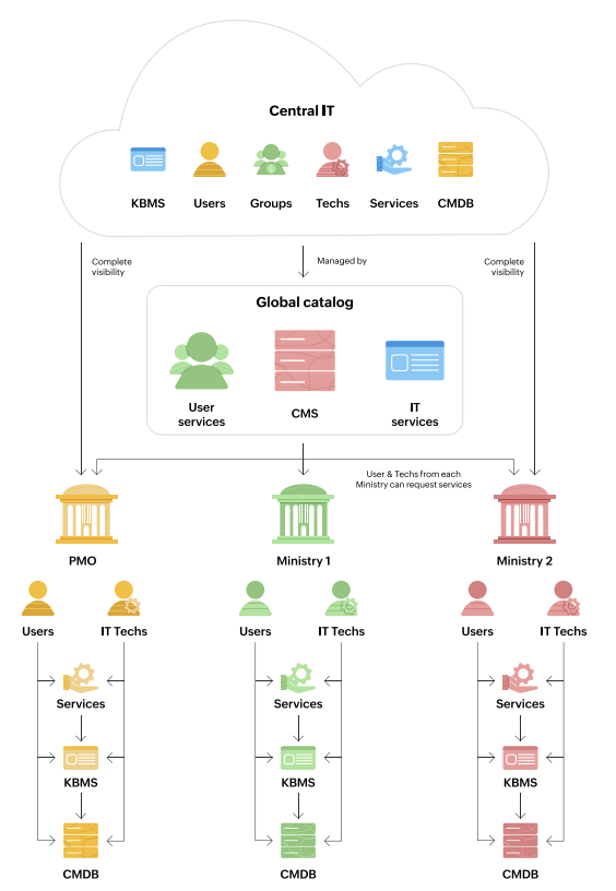 How Southern African government goes paperless with ManageEngine