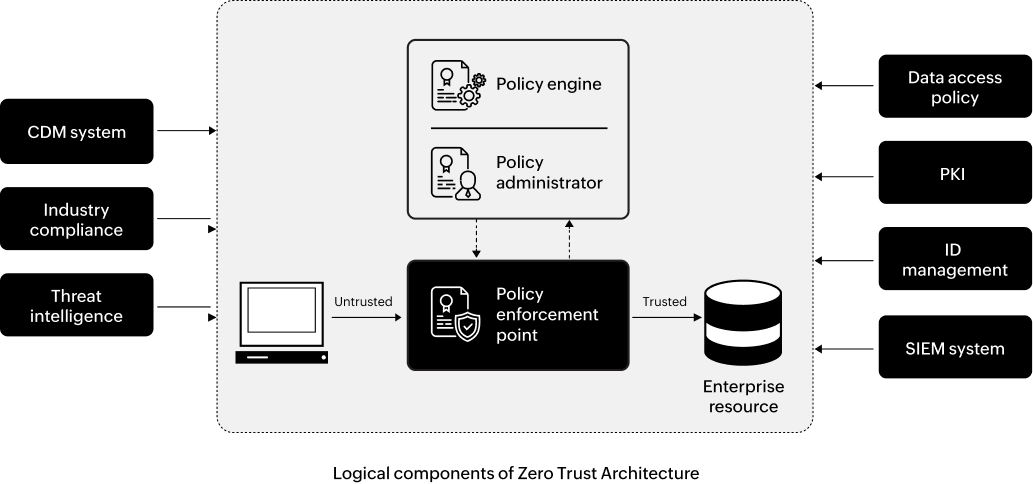NIST's guidance for a Zero Trust Architecture | ManageEngine AD360