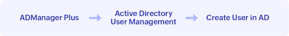 Enhancing your IT management framework with ADManager Plus