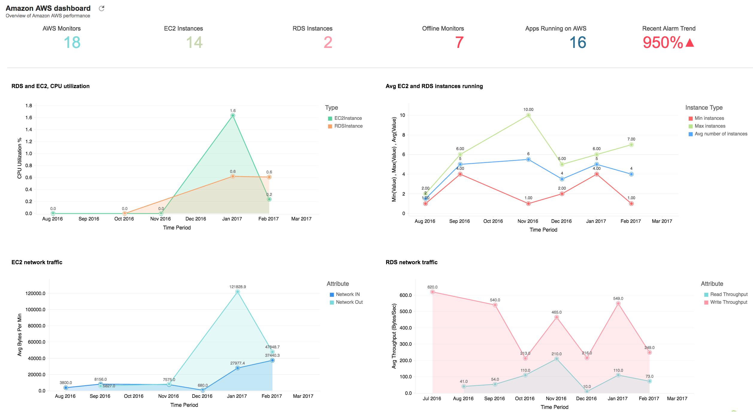 Advanced analytics for Applications Manager