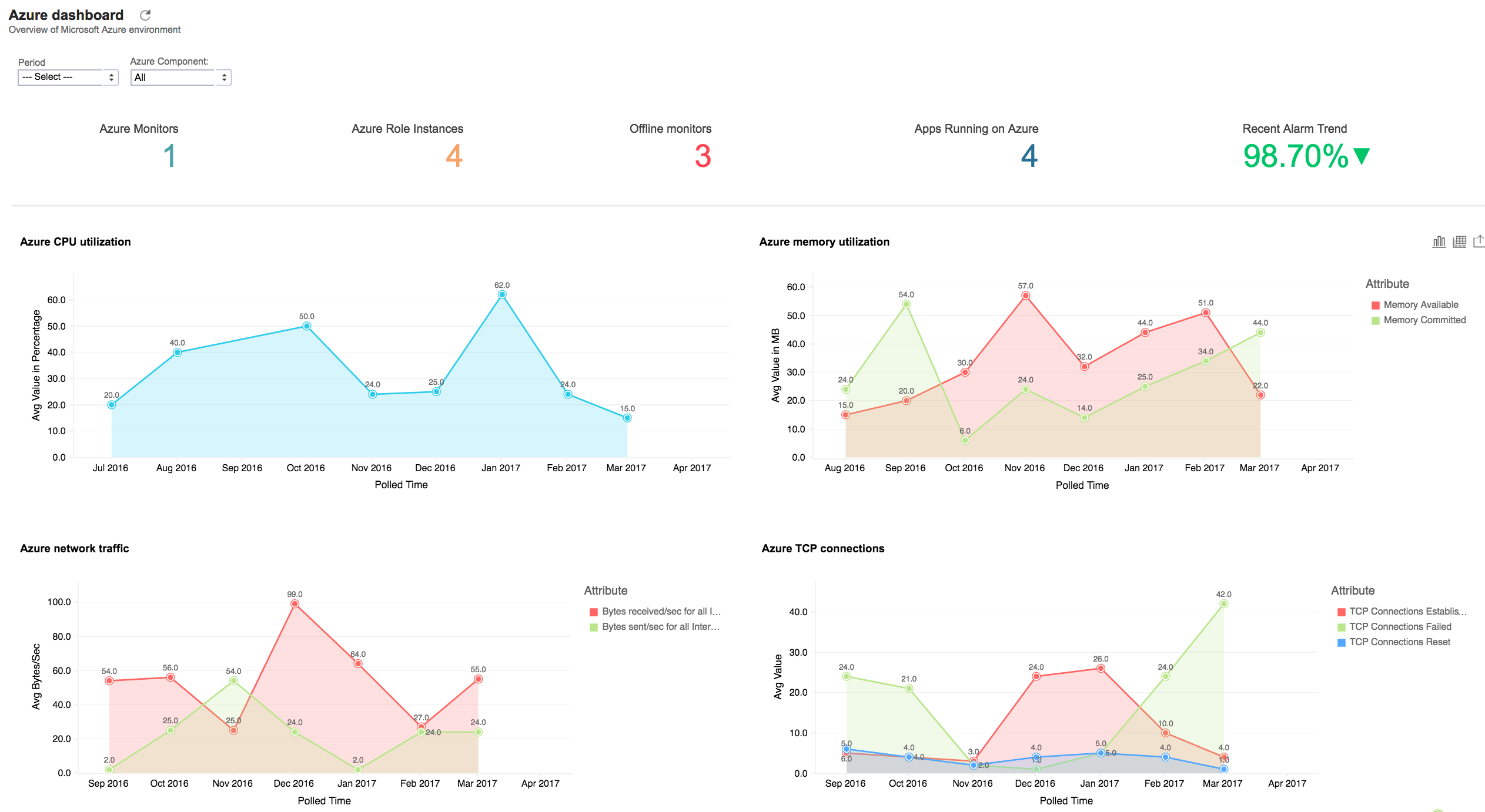 Advanced analytics for Applications Manager