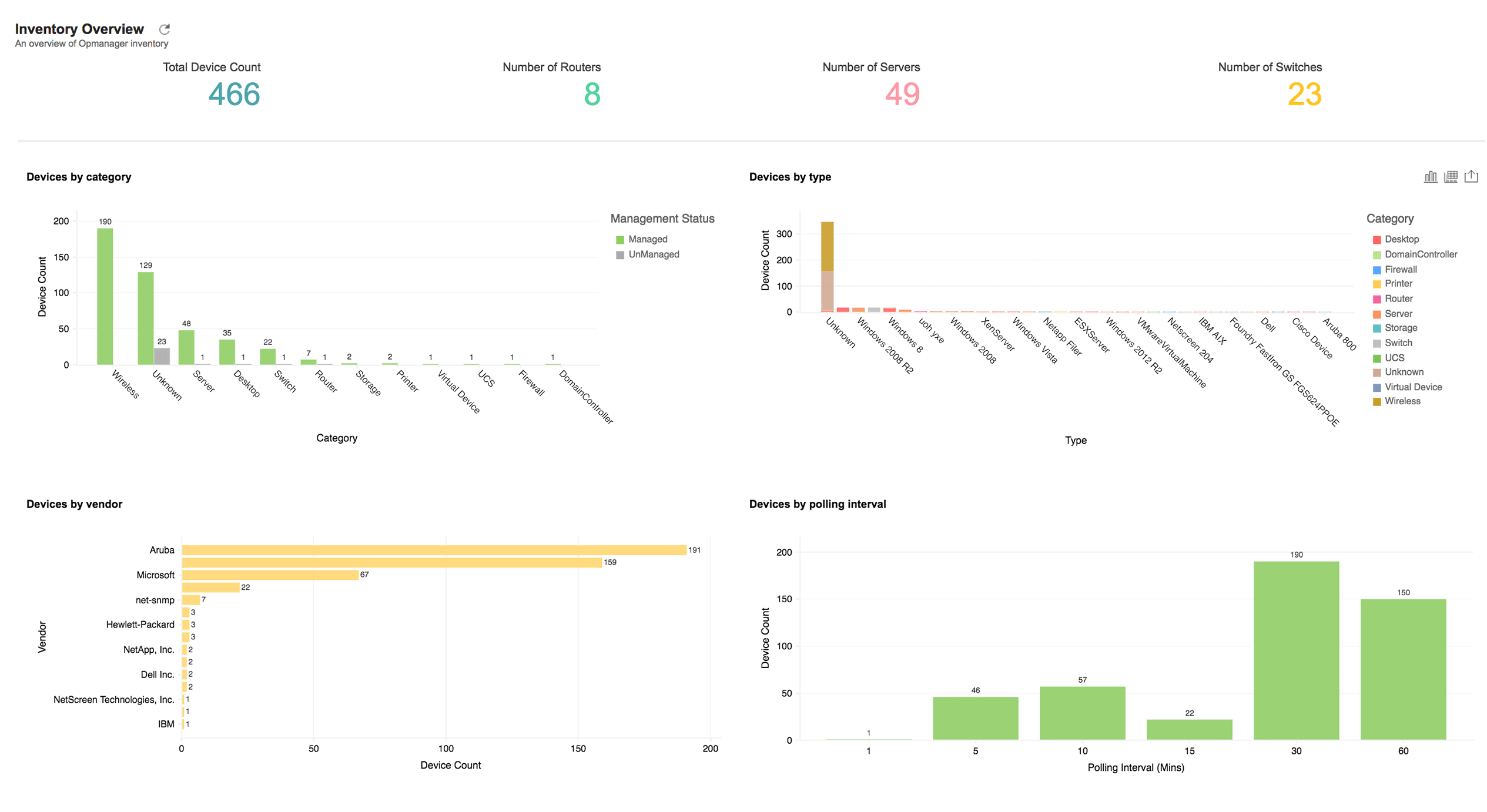 Advanced analytics for OpManager