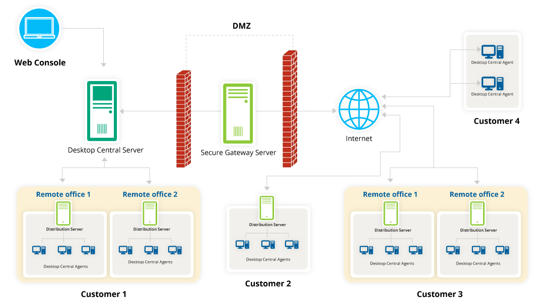 Endpoint Management Software - How Endpoint Central MSP Works?