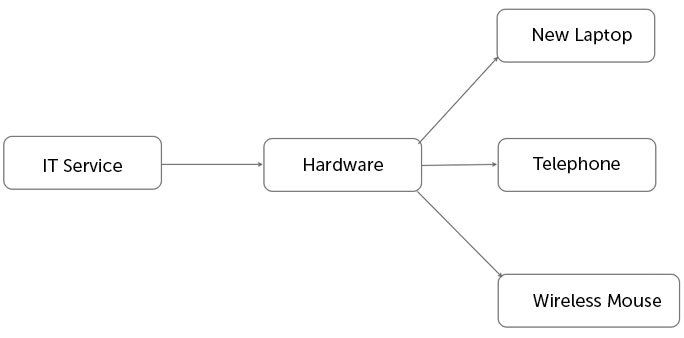 Service catalog in ManageEngine ServiceDesk Plus MSP | Helpdesk service ...