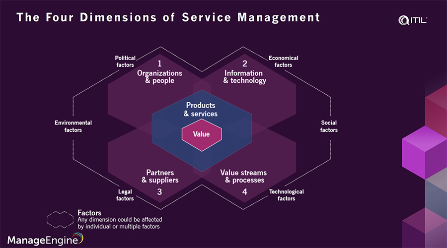 ITIL 4 management practices (video): Learn from ITIL expert