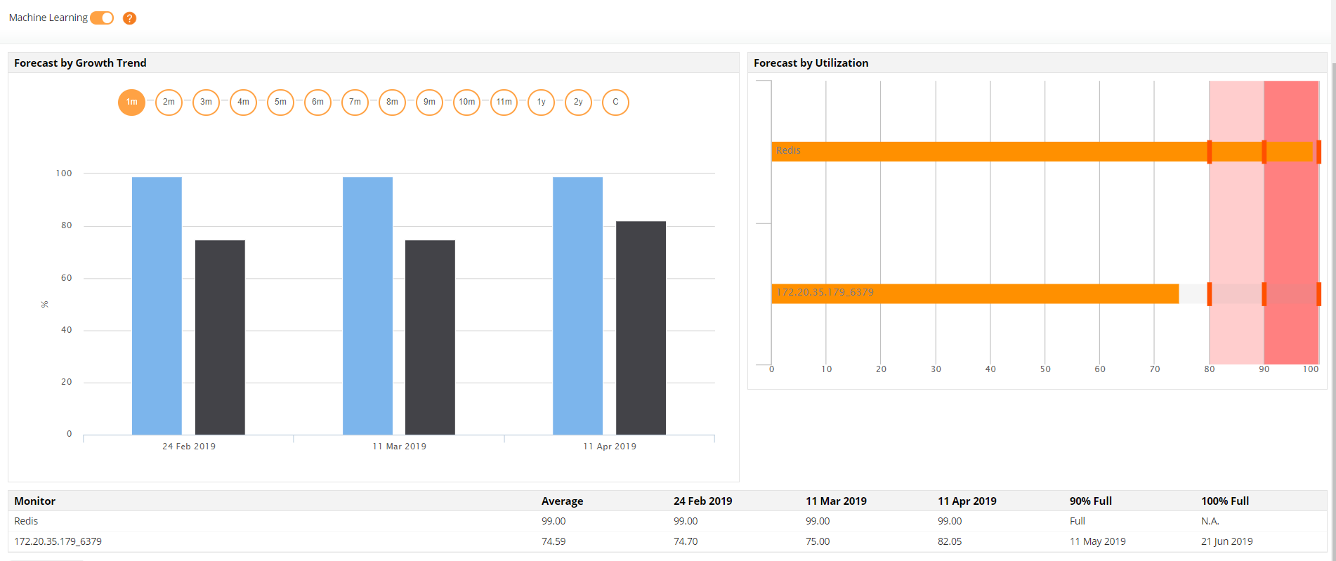 Ferramentas de monitoramento de desempenho Redis - ManageEngine Applications Manager