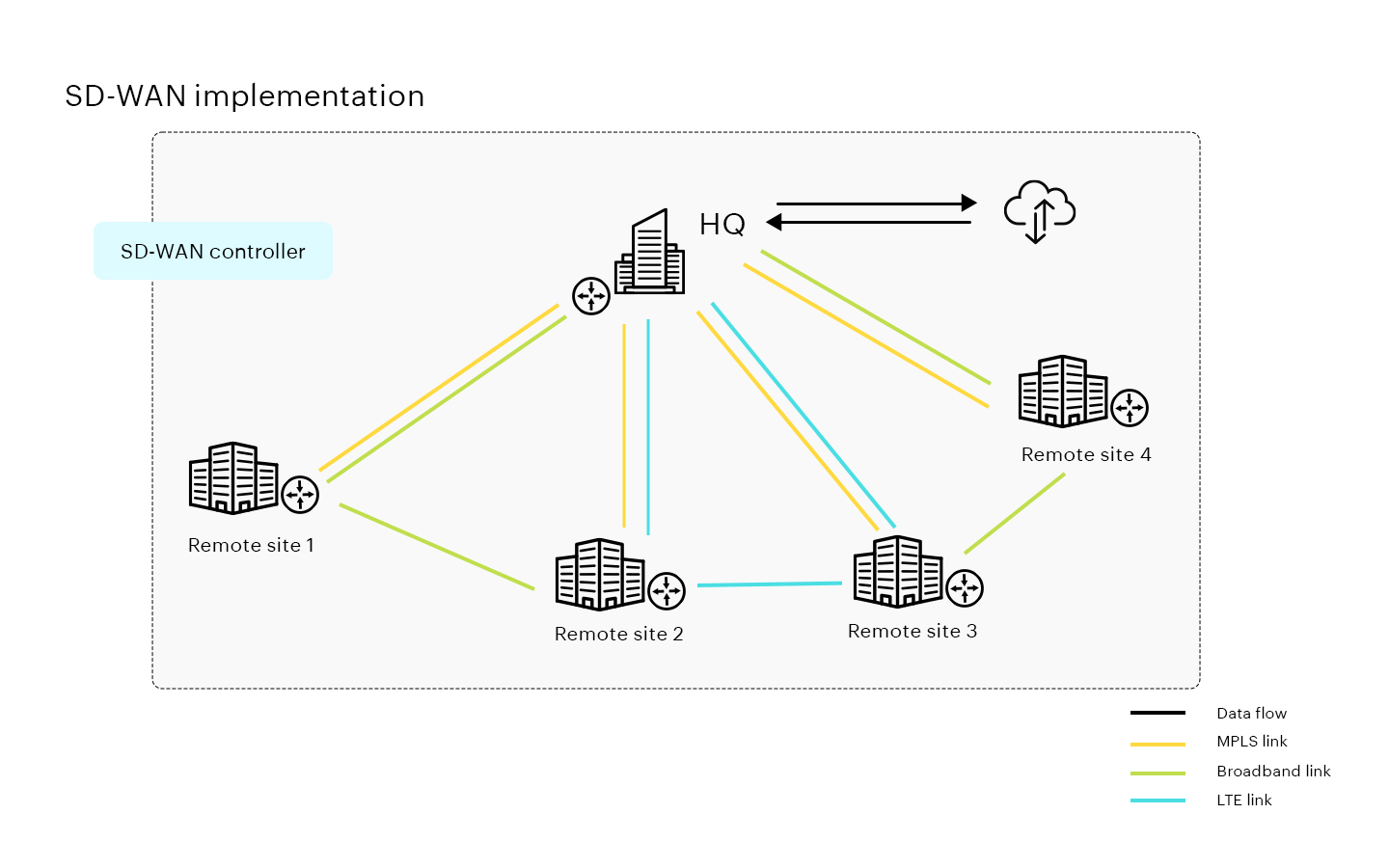 Conceitos básicos sobre SD-WAN - OpManager da ManageEngine