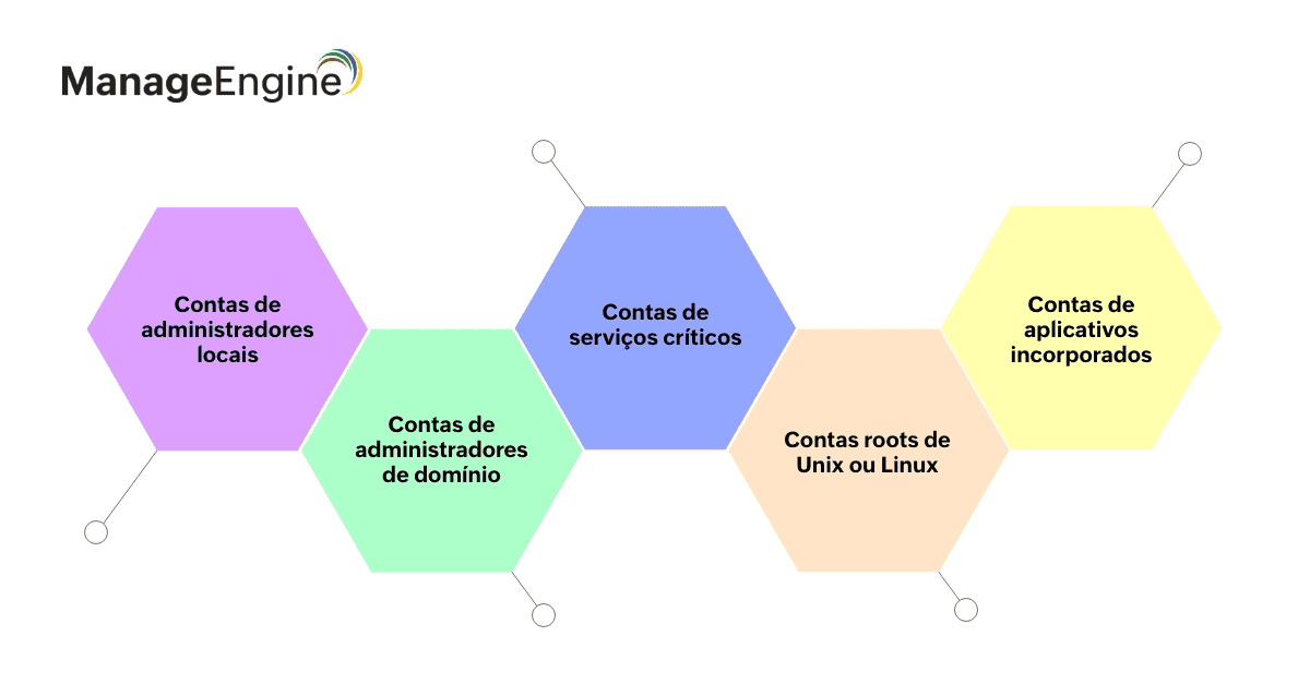O que são contas privilegiadas e gerenciamento de sessão?
