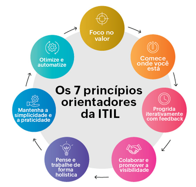 O que é ITIL Maturity Model? Princípios e práticas recomendadas