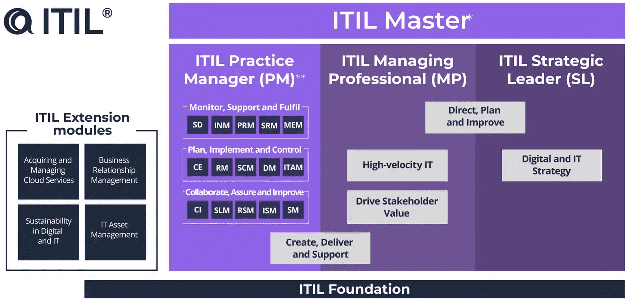 Certificação ITIL: um guia para profissionais de TI e de ITSM