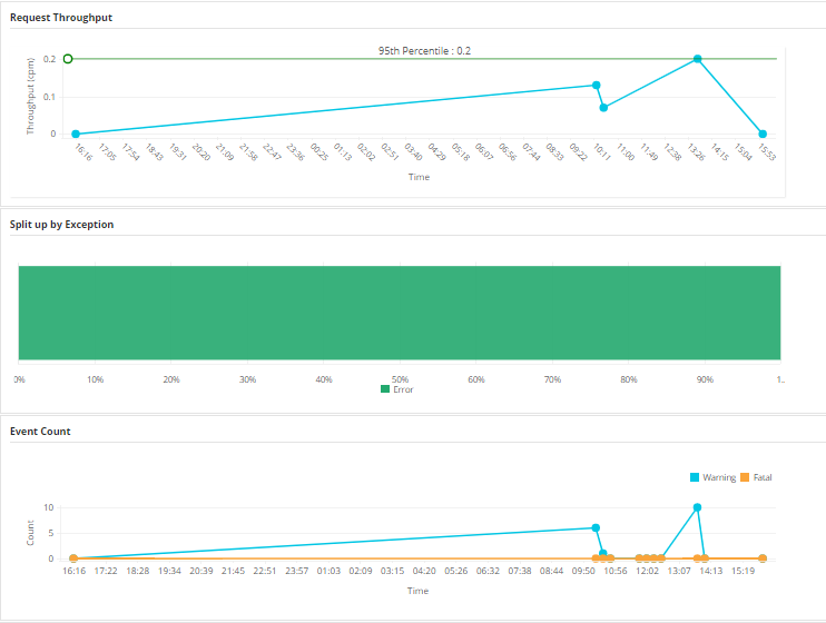 Supervision Des Performances Php Moniteur Dapplication Php Applications Manager De Manageengine