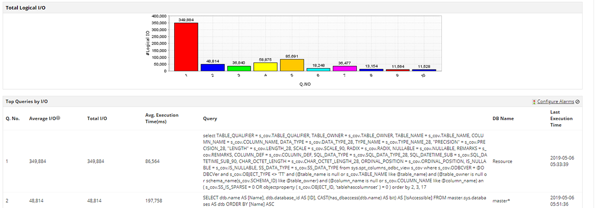 Moniteur SQL | Outils de supervision SQL Server - Applications Manager de ManageEngine
