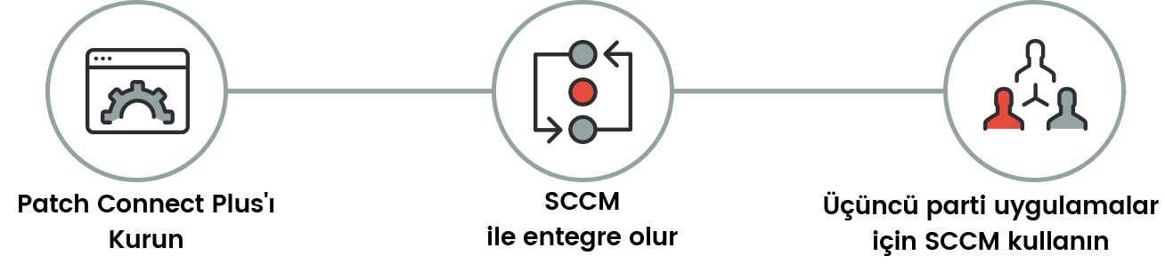 Gestion des correctifs tiers SCCM | Correctifs non-Microsoft - ManageEngine