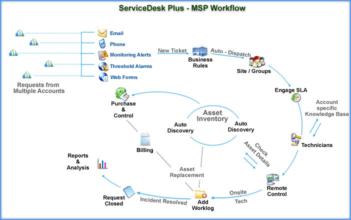 Fonctionnalités de la solution d’assistance pour MSP – ServiceDesk Plus – MSP