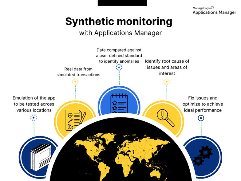 Moniteur synthétique | Métriques d’analyse synthétique - ManageEngine ...