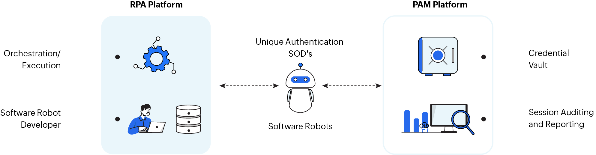 Sécurité Devops Avec Pam Gestion Des Privilèges Dans Le Workflow Devops Manageengine Pam360