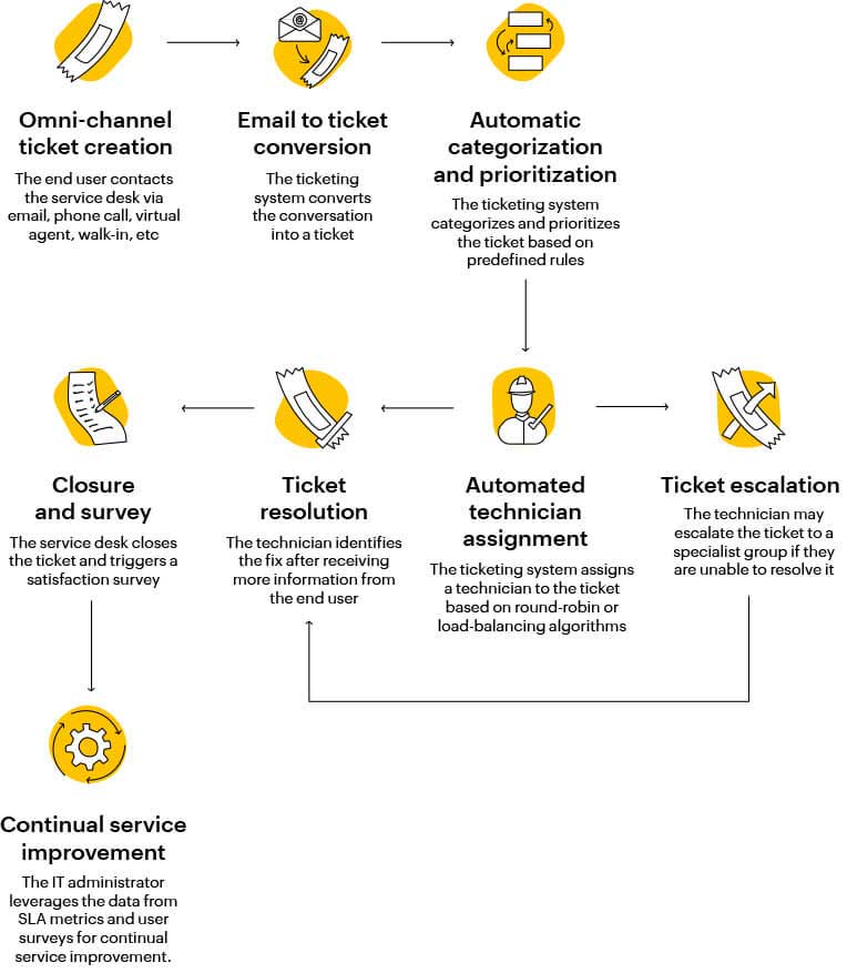 Système de gestion des tickets : guide de référence