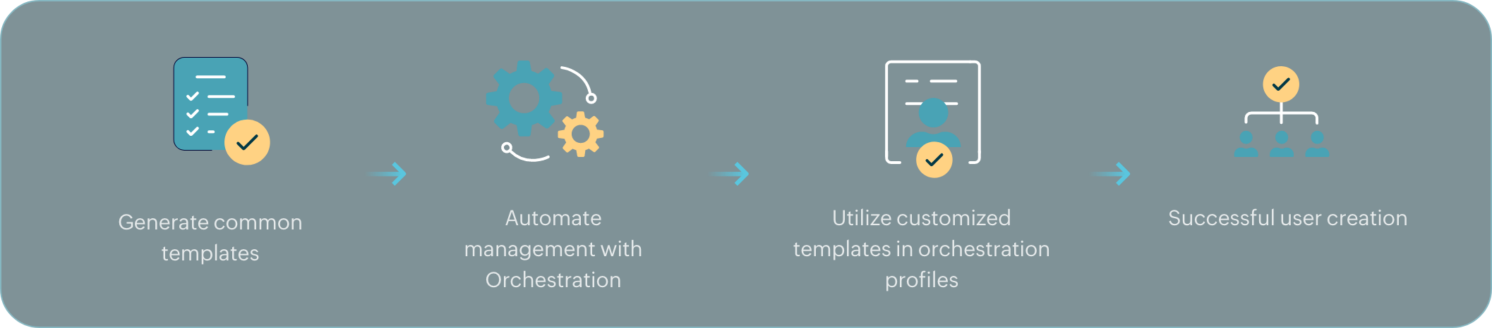 User creation templates | ManageEngine Identity360