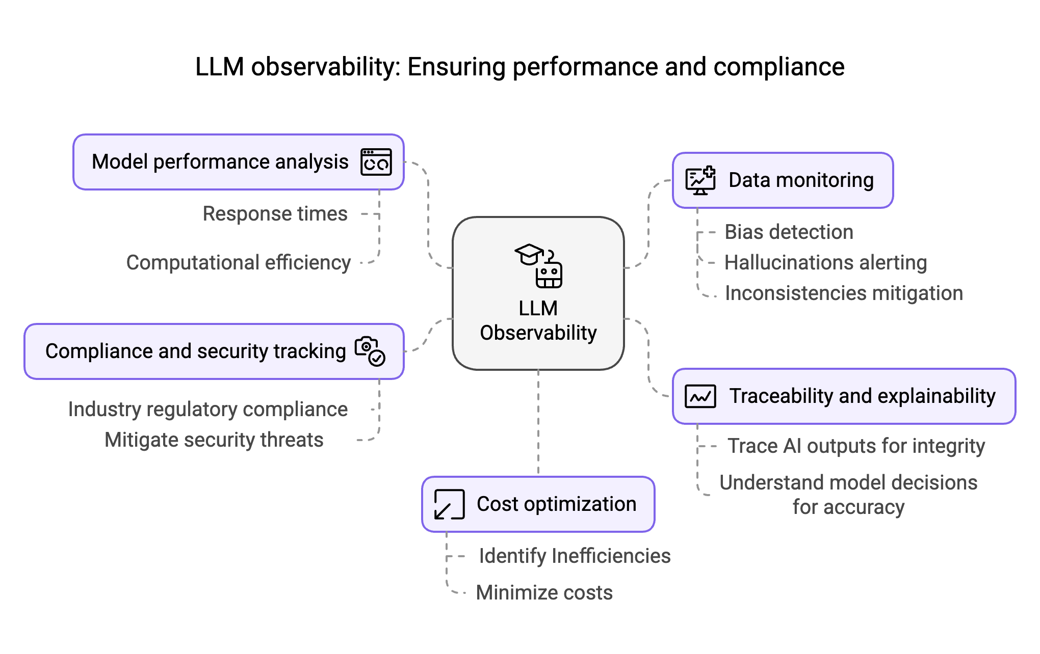 LLM Observability Explained | CXO Focus