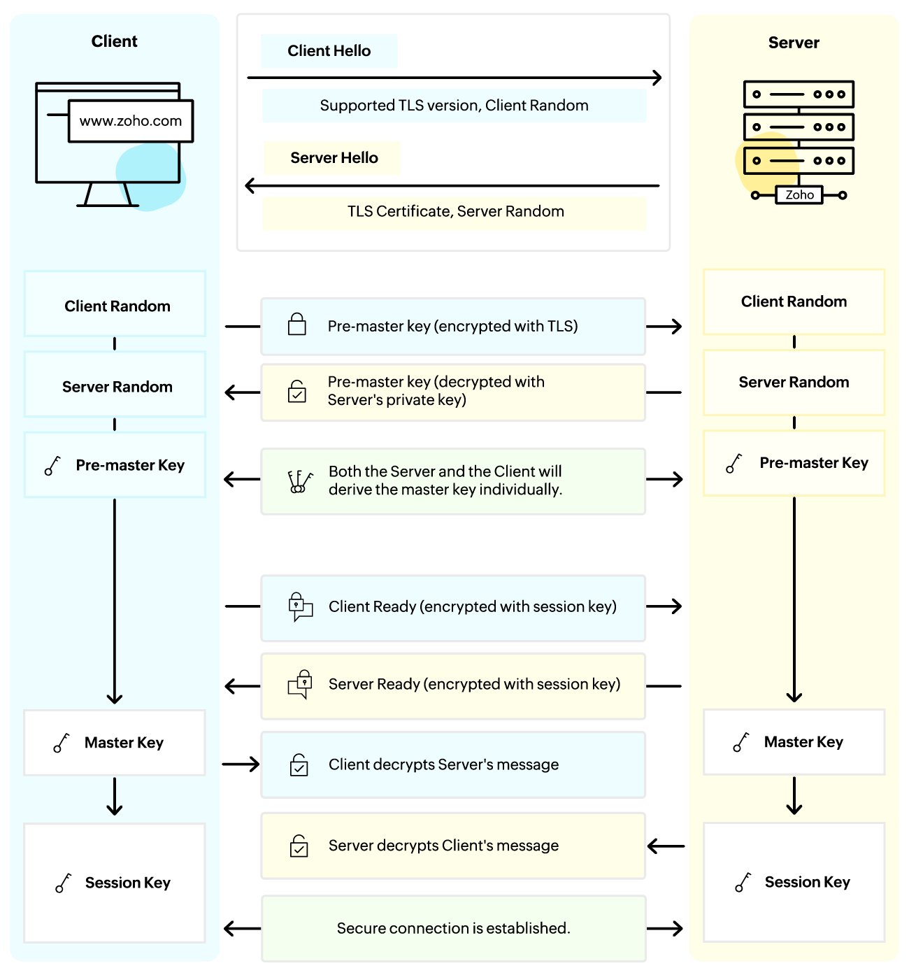 What Is SSL TLS Handshake TLS SSL Handshake Protocol ManageEngine