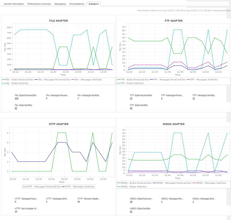 Monitoreo de BizTalk Server | Herramienta monitor Microsoft BizTalk ...