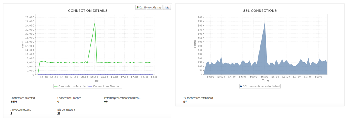 Monitoreo de NGINX Plus | Supervisión de métricas del servidor Nginx ...