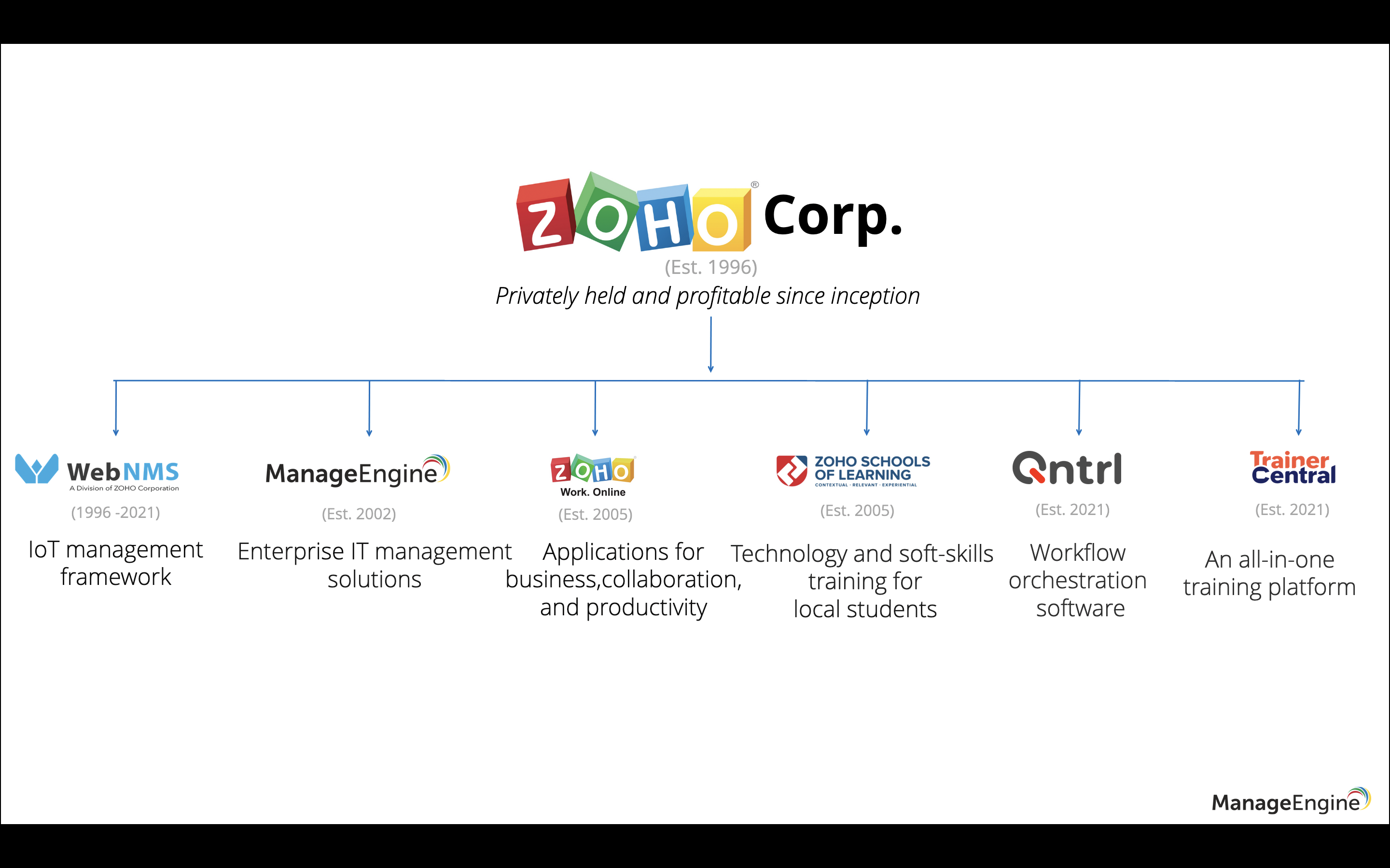 ¿Qué es ManageEngine y qué es ME Endpoint Central? | ManageEngine ...