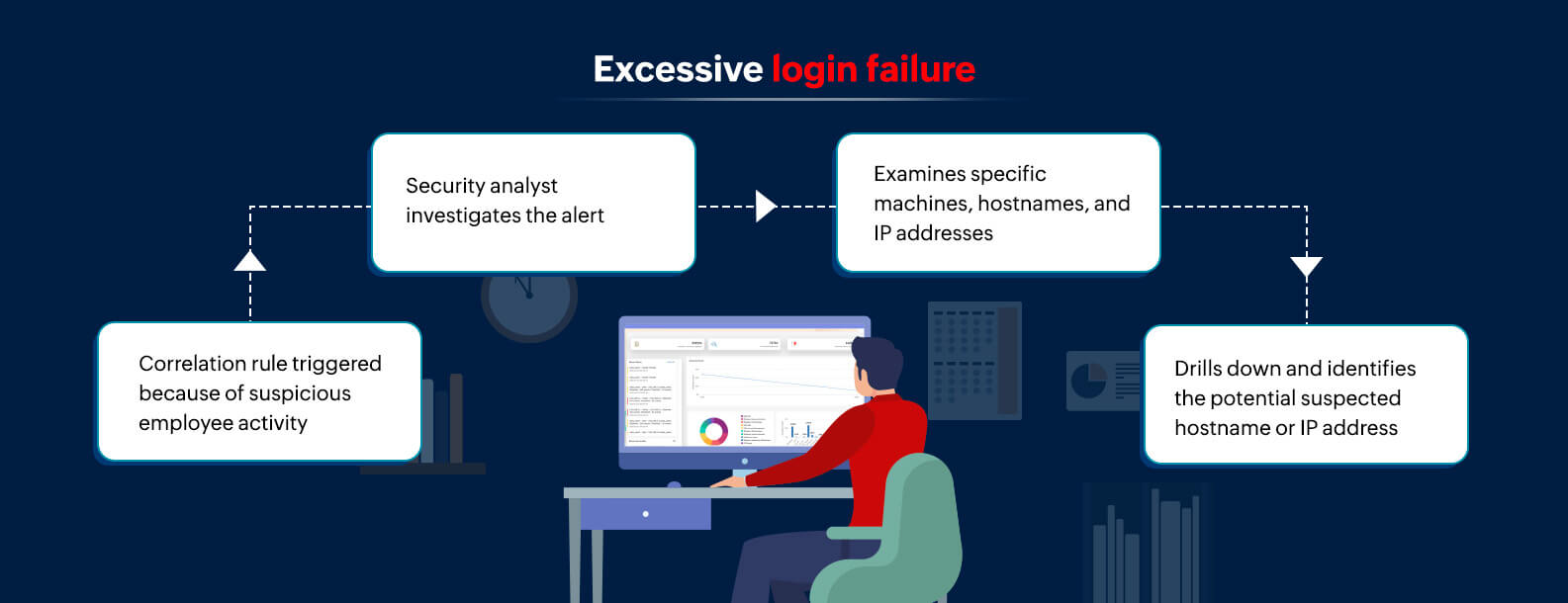 Log Forensic Analysis Probe Into The Root Cause Of Cyberattacks Manageengine Expert Talks Siem