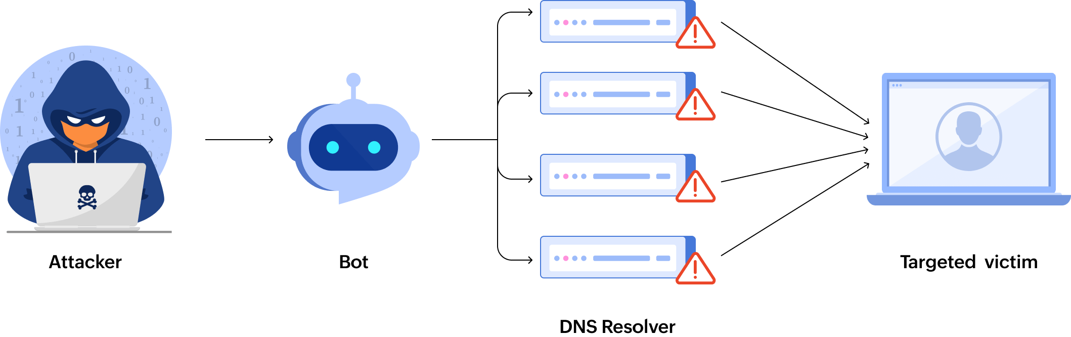 What is a DDoS Attack: Meaning, types, protection and mitigation