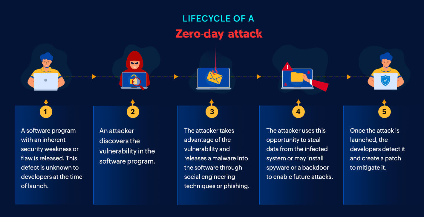 Zero day Attacks Demystified ManageEngine Expert Talks Attack Detection Zero day Attacks Demystified ManageEngine Expert Talks Attack Detection