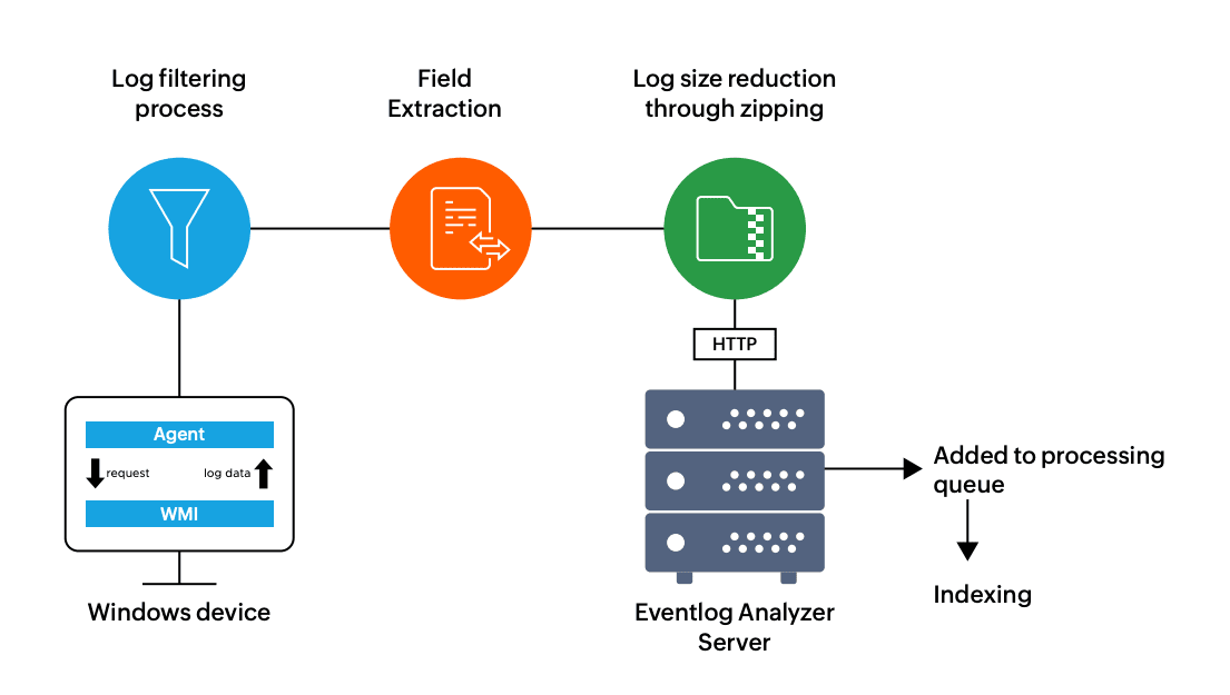 Windows architecture | ManageEngine Log360