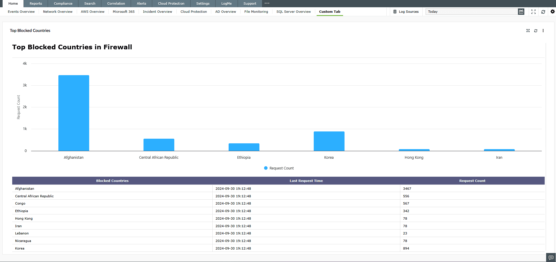 Tailor your security experience with custom widgets | ManageEngine Log360