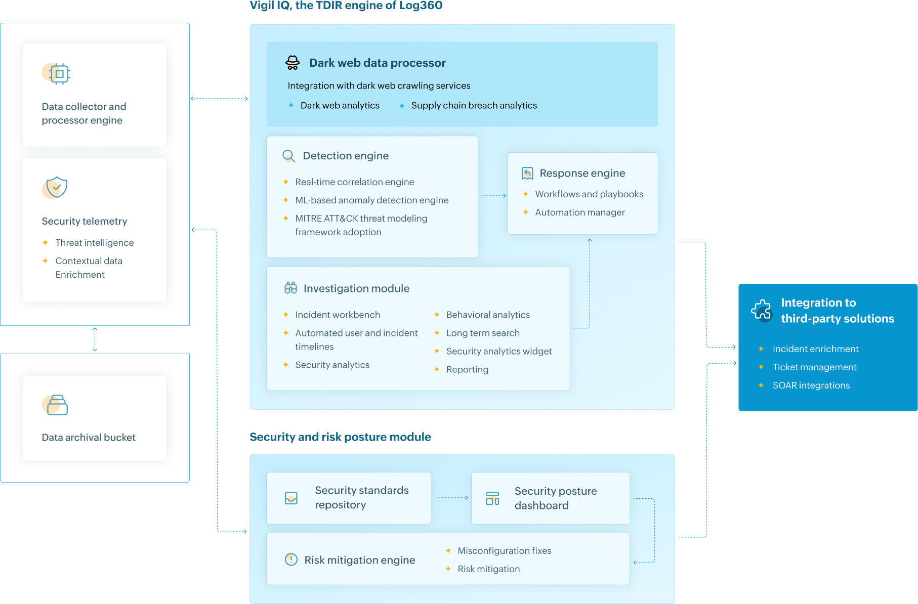 Unified SIEM tool & SOAR solution | ManageEngine Log360