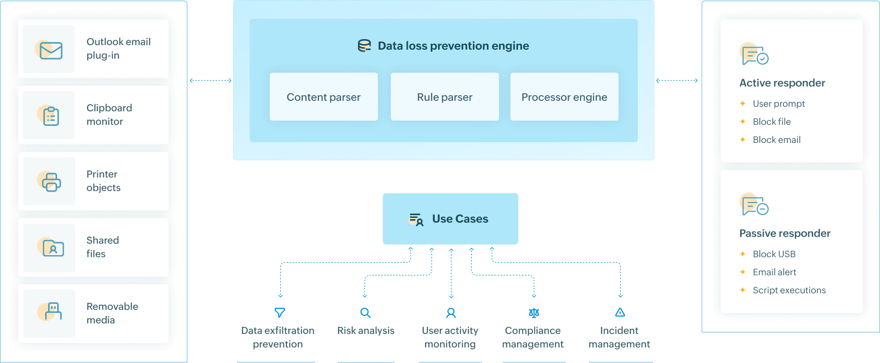 Unified SIEM tool & SOAR solution | ManageEngine Log360