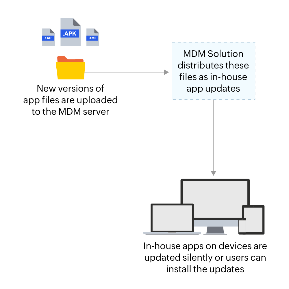Manage Store And Enterprise Apps On Mobile Devices Manageengine