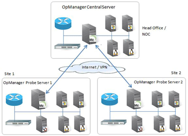 OpManager download | Network Monitoring Software Download