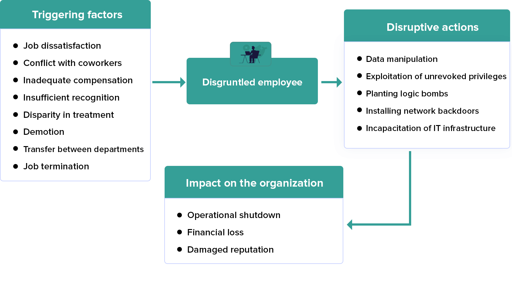 Praktische gevallen: verdediging tegen interne bedreigingen