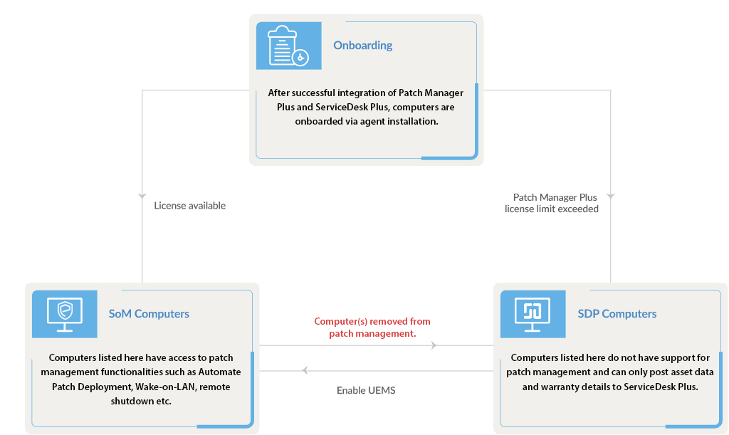 Patch Manager Plus integrates with ServiceDesk Plus | ManageEngine ...