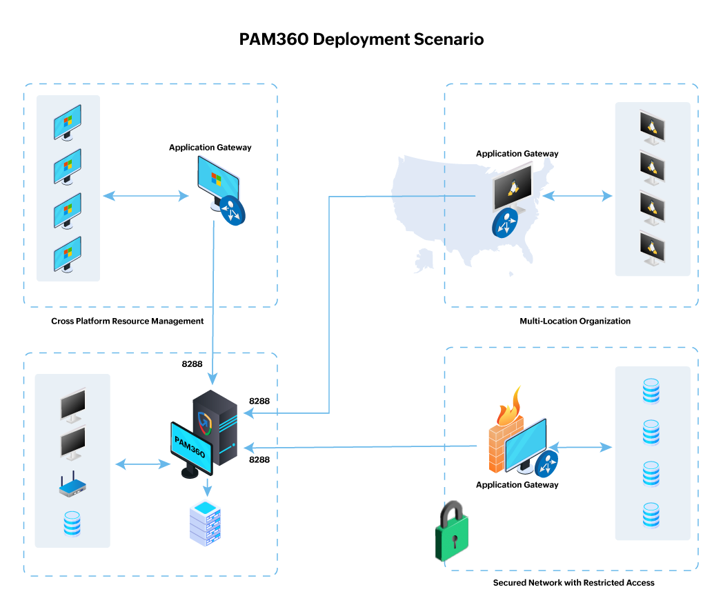 PAM360 Application Gateway Deployment Scenarios