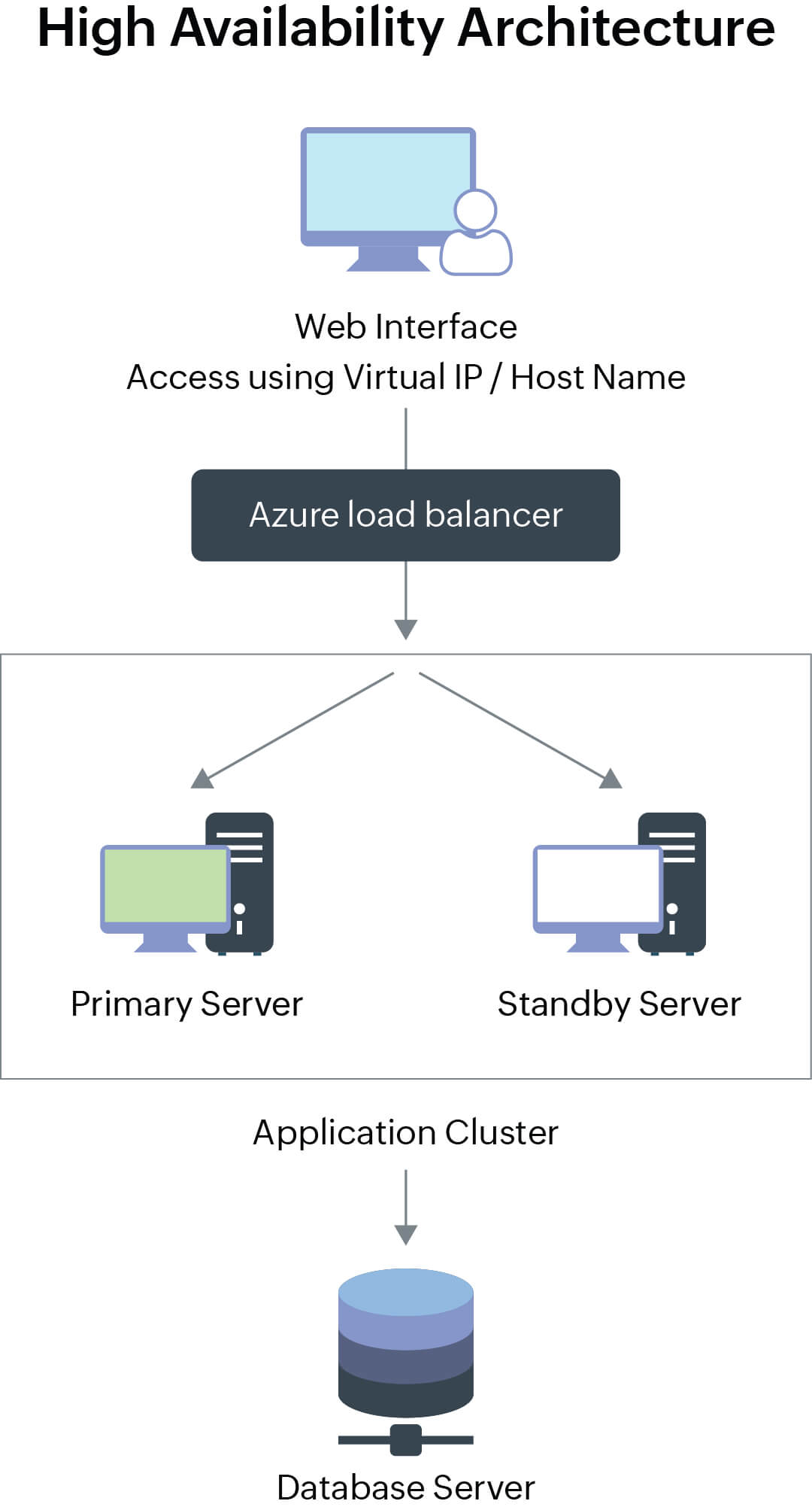 How to configure high availability in Azure using a load balancer