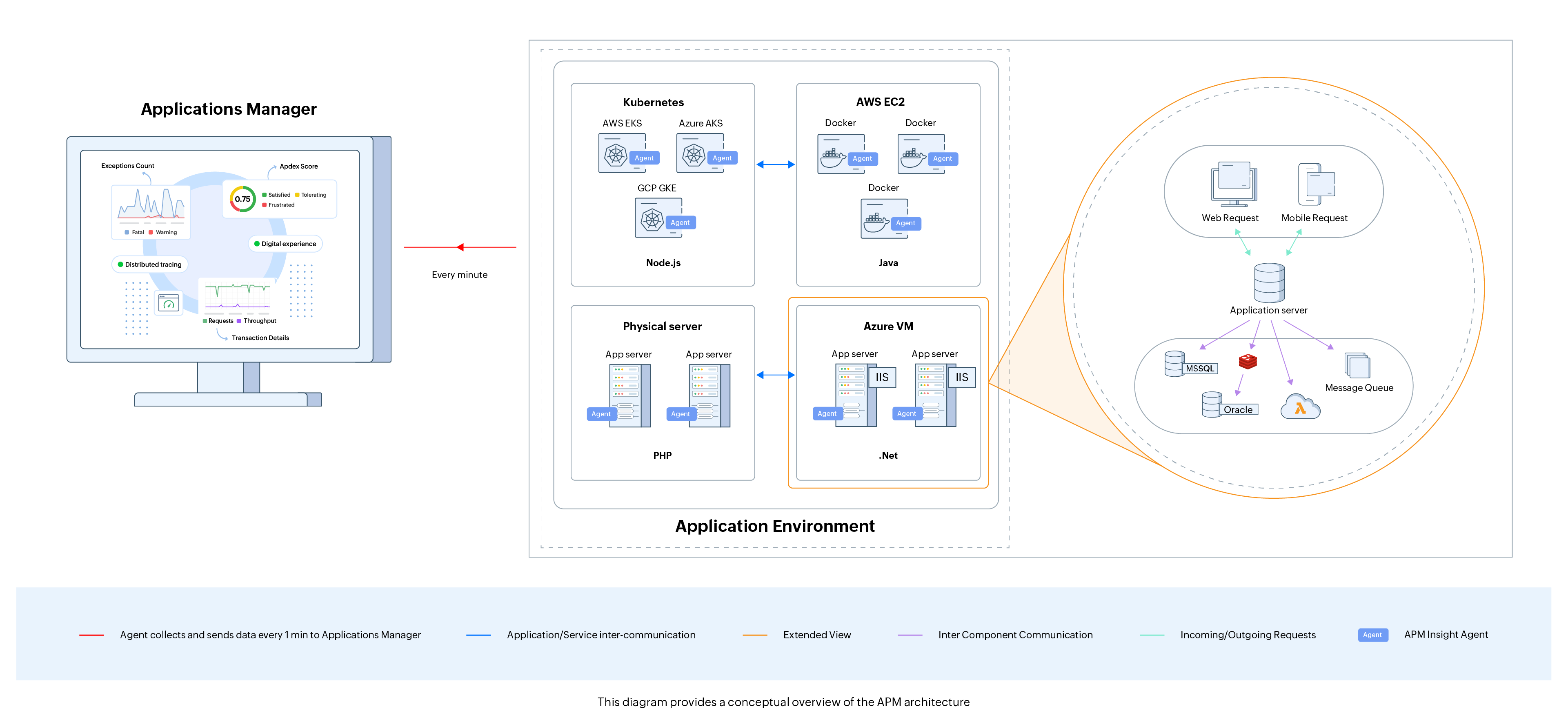 How does APM Insight work? - Applications Manager User Guide