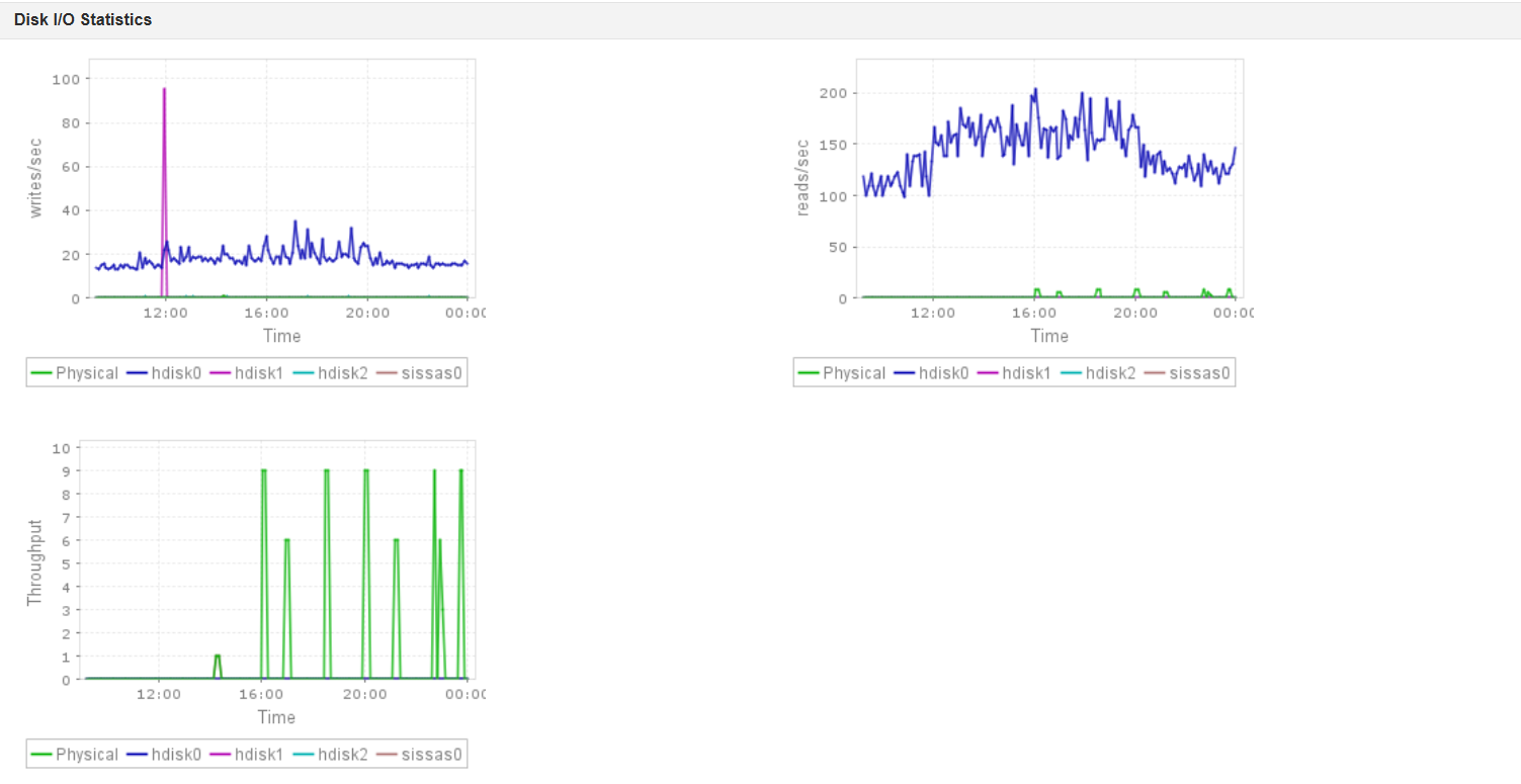 IBM AIX Monitoring | ManageEngine Applications Manager