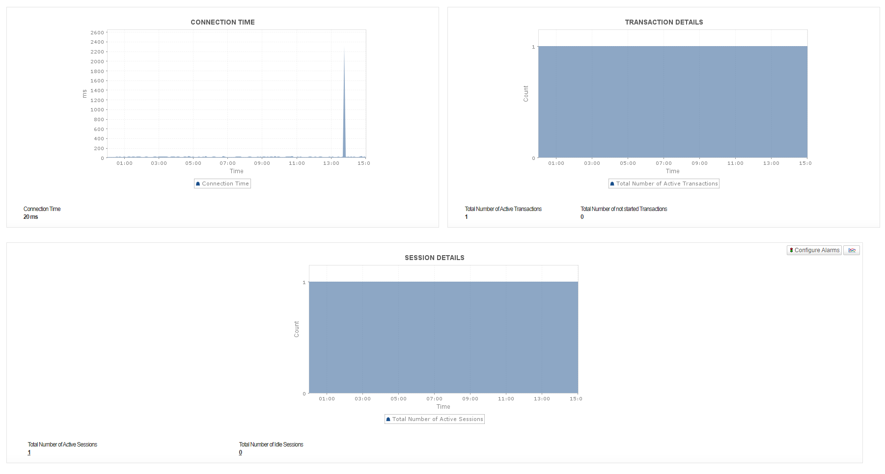 Dameng database Monitoring Tool - ManageEngine Applications Manager
