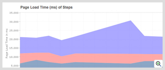 Synthetic Transaction Monitoring Web Transaction Monitor