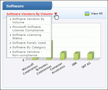 Click View All link to view the graph enlarged.