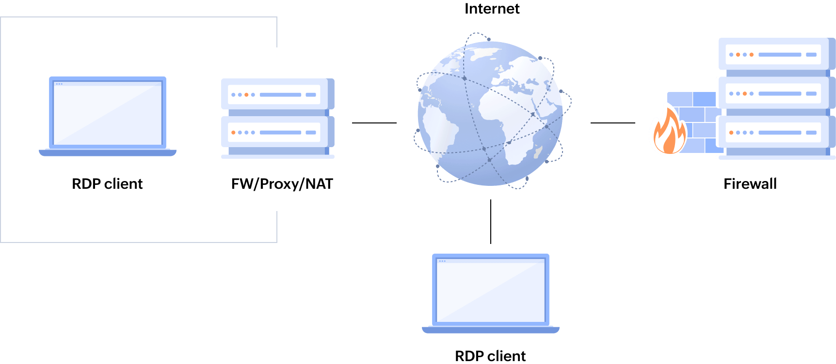 What is RDP port? | ManageEngine EventLog Analyzer