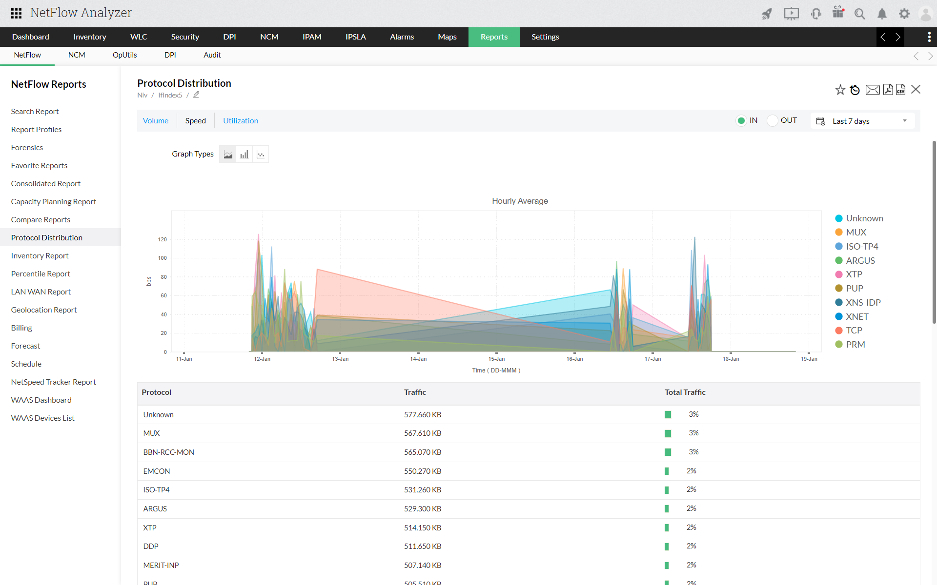 Protocol Distribution Report | NetFlow Analyzer Help Documentation