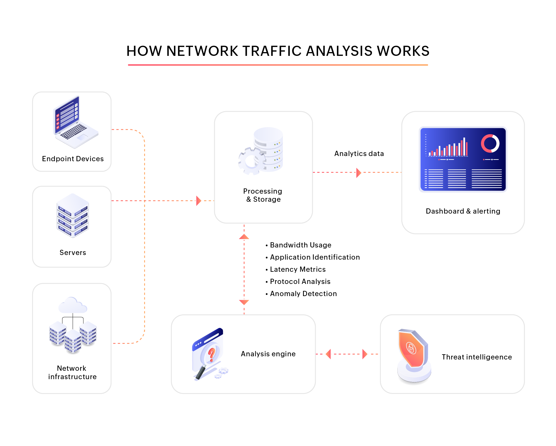 What is Network Traffic Analysis? Benefits, Tools & Use Cases ...