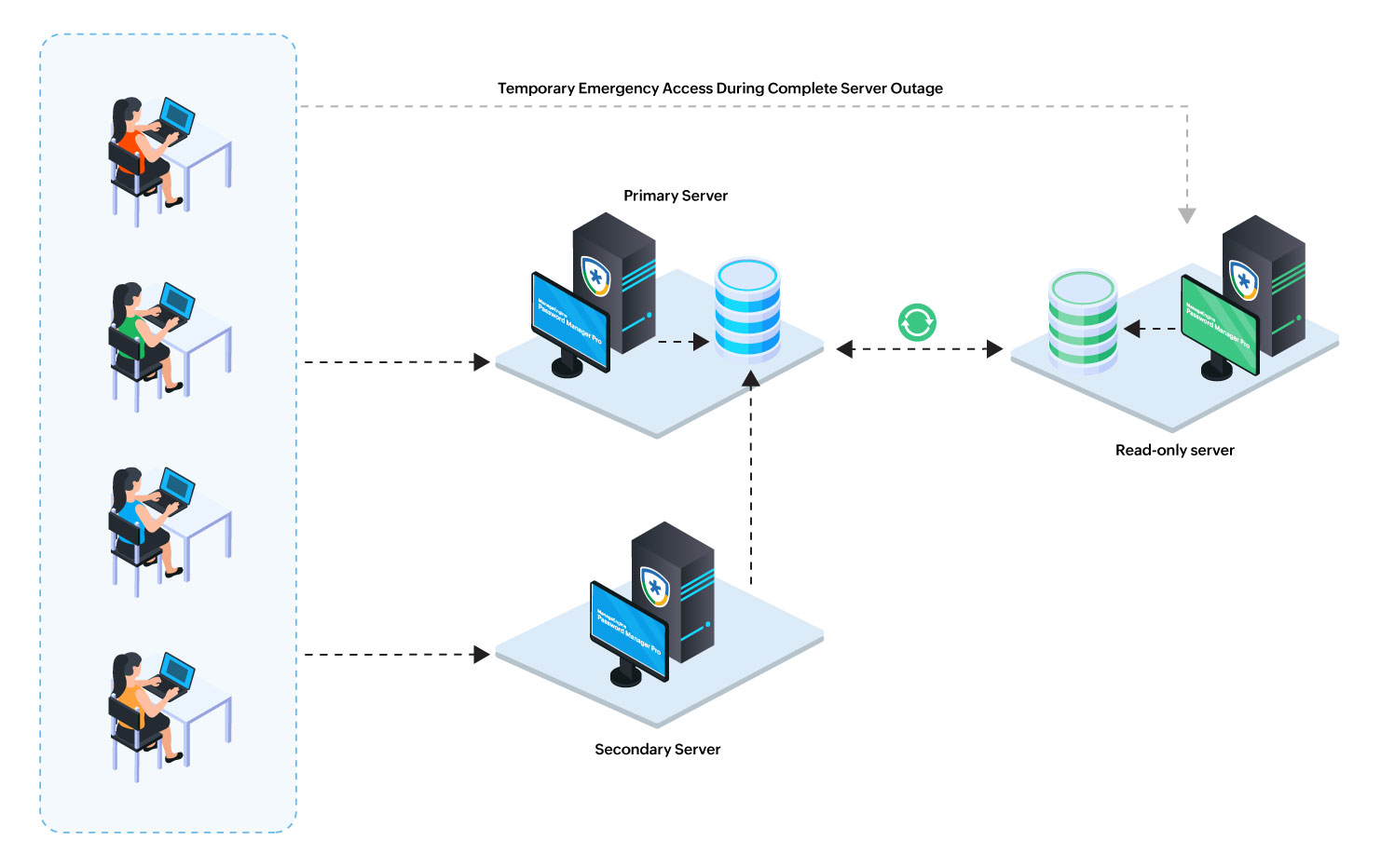 High Availability With Postgresql Database