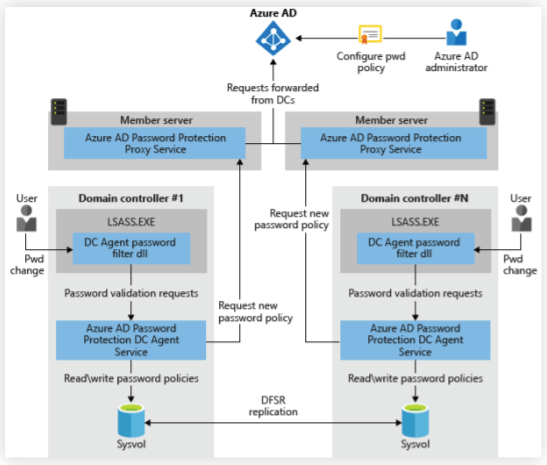 Azure Ad Password Protection Alternative Tool Manageengine